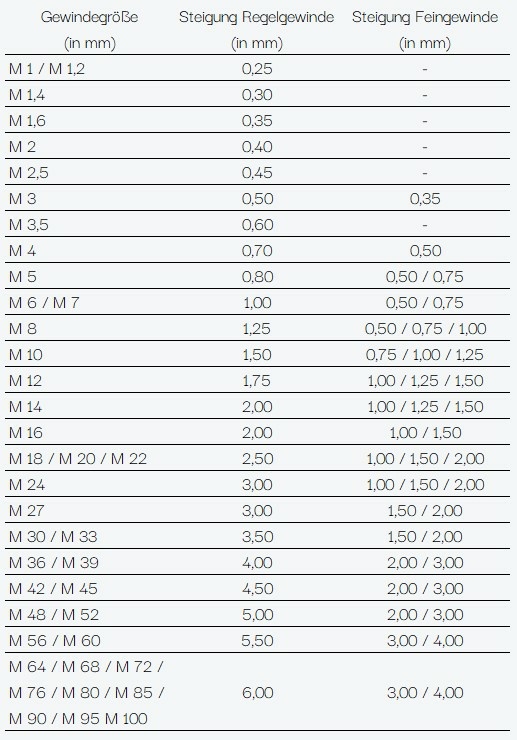 Lynn's Schraubenkunde | FAQ Fritz Figge GmbH